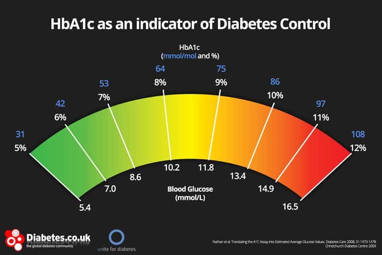 Diabetes Prediabetes HBA1C Protocols Ashcroft Surgery Bradford UK 
